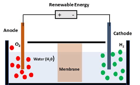 Schematic Diagram Of A Pem Electrolysis System Download Scientific Diagram