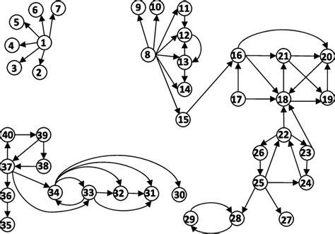 Communication Topology G A Which Does Not Contain Any Directed Download Scientific Diagram