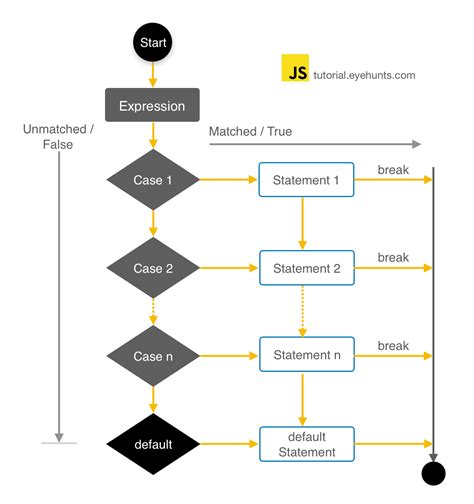 switch case javascript statement example string number and 2 values