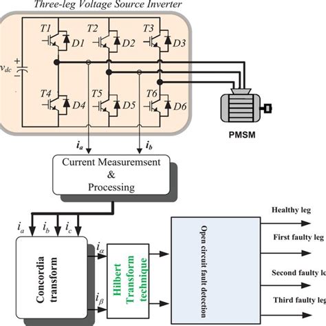 Functional Scheme Of The Proposed Sensorless Control Of Spmsm With Download Scientific Diagram