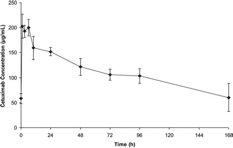 Serum Cetuximab Concentrations After A Dose Of 250 Mg M2 On Day 22 Download Scientific Diagram