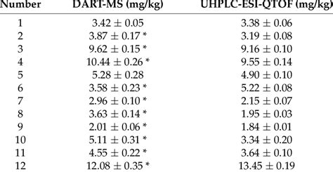 the spd content of beans by dart ms versus uhplc esi qtof methods