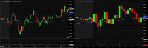Multiple Time Frames Analysis In Fx With Efficiency In 2022