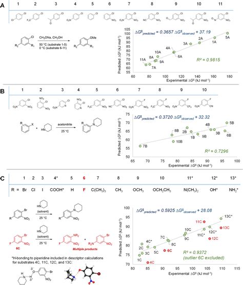 Model Validation Through Assessing Correlations Between Experimental