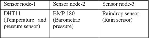 table 2 from real time weather monitoring system using iot semantic