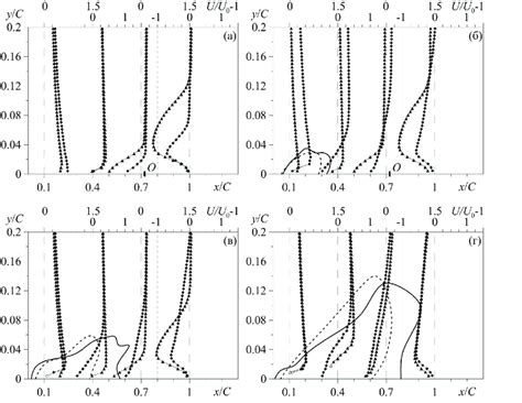 Downstream Evolution Of The Streamwise Component Of The Mean Velocity