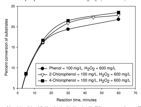 Figure 12 From Oxidation Kinetics Of Phenol And Chlorinated Phenols With Hydrogen Peroxide In A