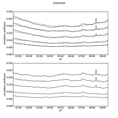 The Response Of The Two Level Correlator As A Function Of The Download Scientific Diagram