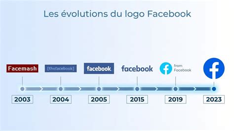 Les évolutions Du Logo Facebook Nava Design