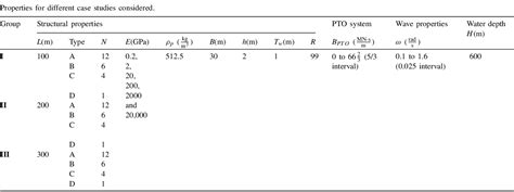 Table 1 From Power Enhancement Of Pontoon Type Wave Energy Convertor