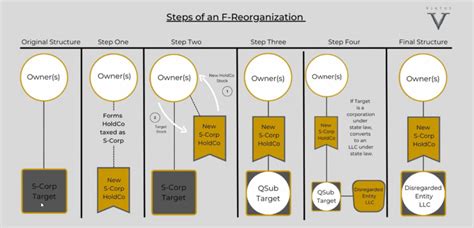 The F Reorg Advantage How Sellers Keep Life Simple In A Complex Deal Rosebiz Inc