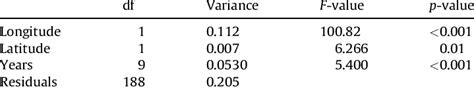 Summary Of The Variance Partitioning Of The Spatial Download Table