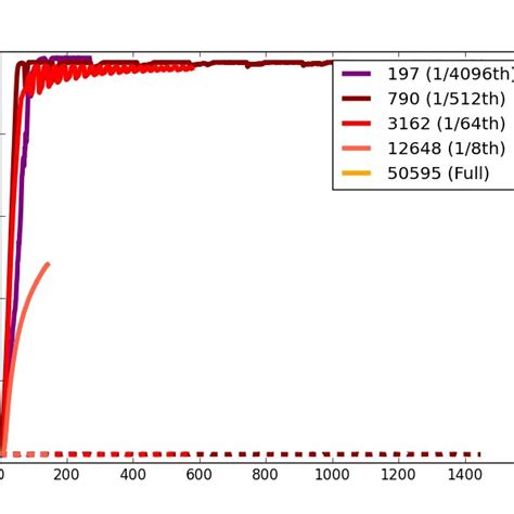 9 Training Solid And Validation Dotted Curves For Differently Sized