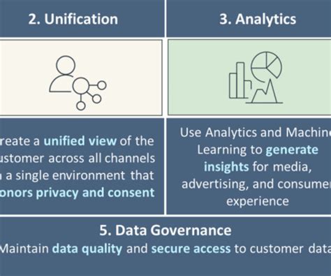 Big Data Data Architecture And Prescriptive Analytics Data Leaders Brief