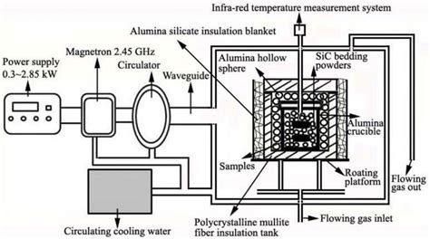 Schematic Diagram Of The Microwave Heating Furnace Download