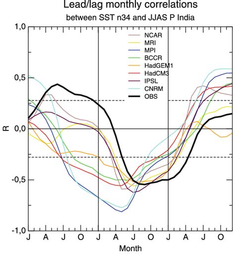 Leadlag Correlation Between Monthly Nino34 Sst Index And Summer