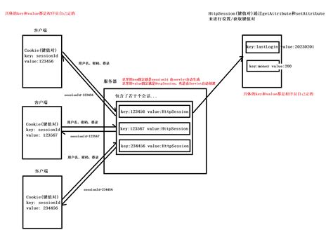 Cookie 和 Session 详解 及实现用户登陆功能使用cookie实现用户登录 Csdn博客