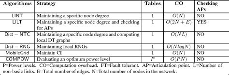 Table Ii From A Comparison Of Topology Control Algorithms For Ad Hoc