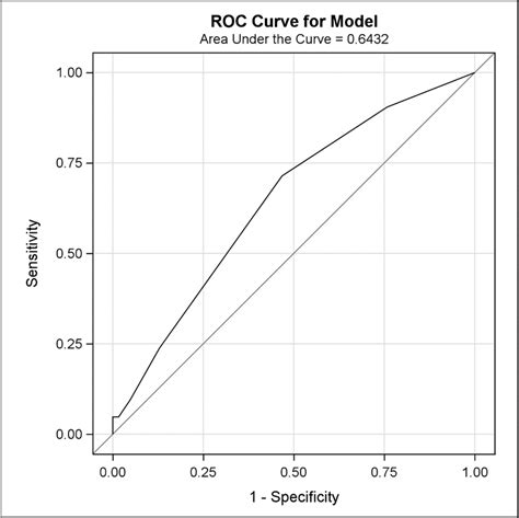 Receiver Operator Characteristic Roc Curve For Ch During Dbx As A
