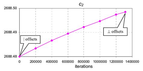 The Evolution Of Coefficient C 2 Of Equation 8 From Vertical To Download Scientific Diagram