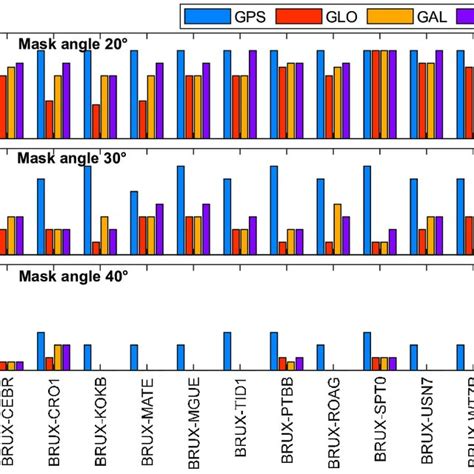 Service Rates Of Single Gnss Ppp Time Transfer Cases For Each Time Link