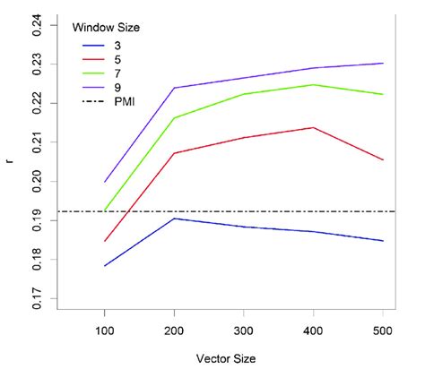 Results Of The Model Validation Against The Association Norms By