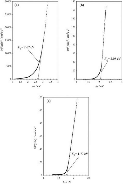 The Semiconductor Absorption Functions For Direct Dipole Allowed