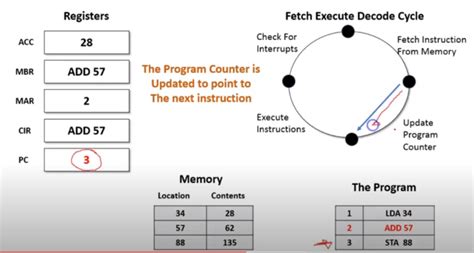 What Is The Fetch Decode Execute Cycle Grade A Computer Science