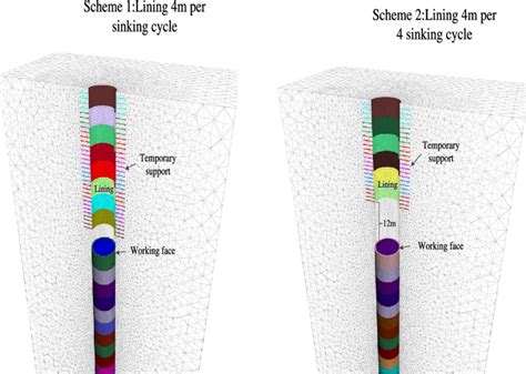 Numerical Model Of Simulated Excavation Schemes Download Scientific