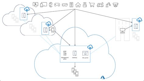 Azure Api Management 自托管网关概述