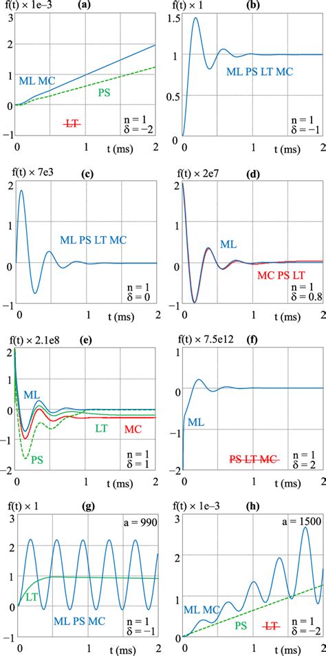 Waveforms Corresponding To The Transfer Function 41 With Simple
