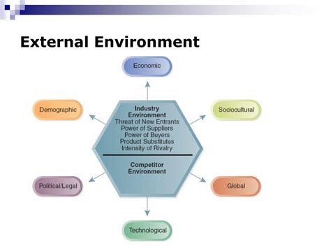 Ppt External Environment Powerpoint Presentation Free Download Id
