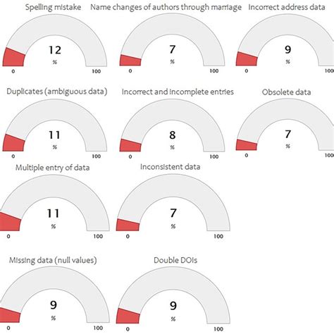 Analysis Of Data Quality Problems Using The Datacleaner Tool Download
