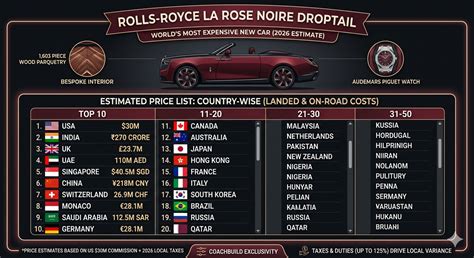 Rolls Royce La Rose Noire Droptail Top 10 20 30 50 Countries Estimated Price List Country Wise