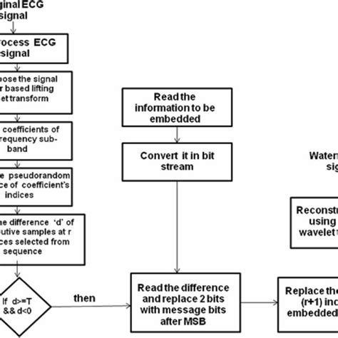 Flowchart Of Embedding Scheme Download Scientific Diagram