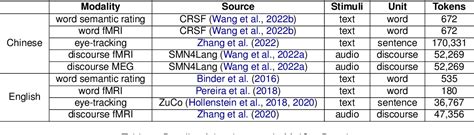 Table 1 From Mulcogbench A Multi Modal Cognitive Benchmark Dataset For Evaluating Chinese And