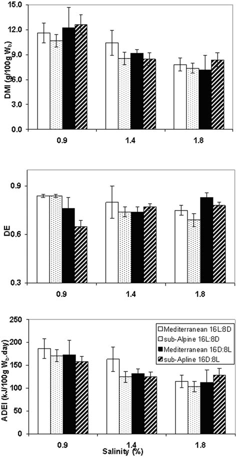 Digestibility Experiments A Dry Matter Intake Dmi G100 G W B