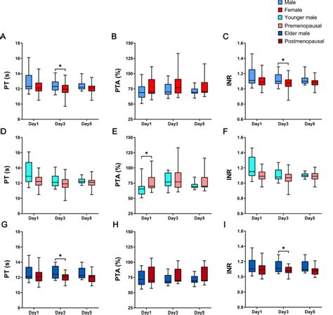 Sex Differences In Hepatic Ischemia‒reperfusion Injury A Cross Sectional Study Abstract