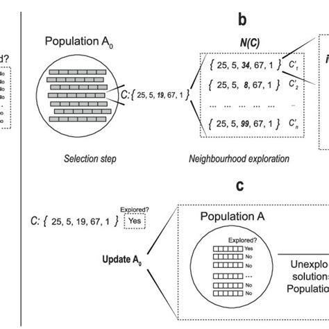 Schematic Representation Of The Pareto Local Search A Population Download Scientific Diagram