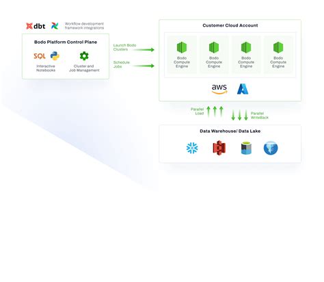 Bodo Managed Cloud Platform Bodo