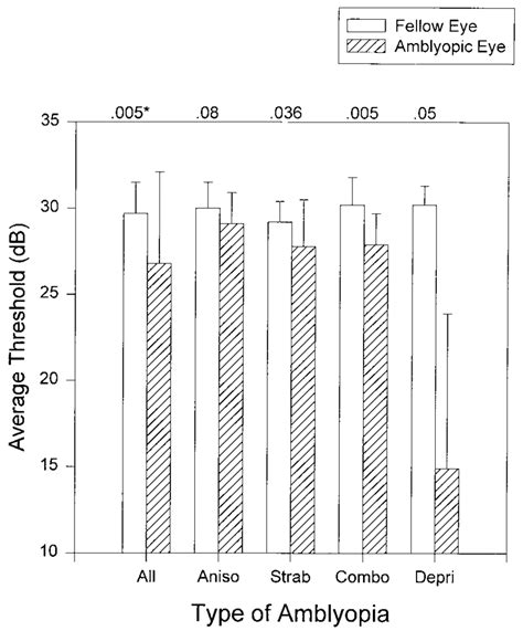 Mean Defect In Amblyopic Patients Error Bars Represent One Sd All All