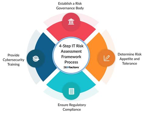 Key Elements Of An Effective It Risk Assessment Framework For Banks