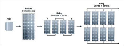 Perbedaan Cells Module String Dan Arrays Pada Sistem Panel Surya