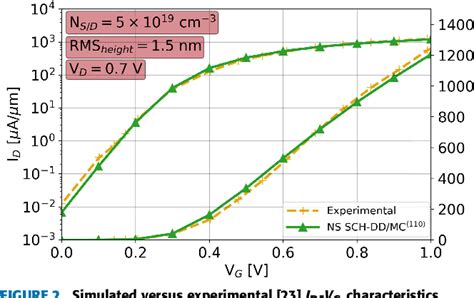 Figure 1 From Benchmarking Of Finfet Nanosheet And Nanowire Fet