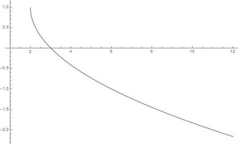 Sketch A Graph Of The Function Use Transformations Of Funct Quizlet