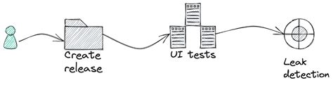 Leak Detection Into Ui Tests Droidcon