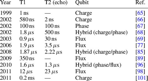 Coherence Times Of Superconducting Qubits Download Table