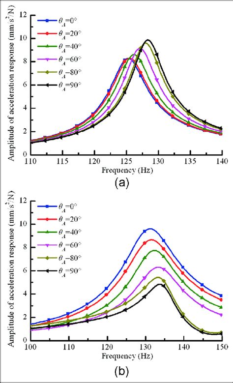 Frfs Of Simulation At The Spindle Nose At Different Swing Angles A