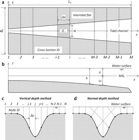 Sketch Of The Idealized Computational Domain Reproducing An Intertidal