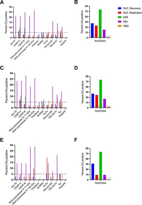 Autoantibodies Associated With Systemic Sclerosis In Three Autoimmune Diseases Imprinted By Type